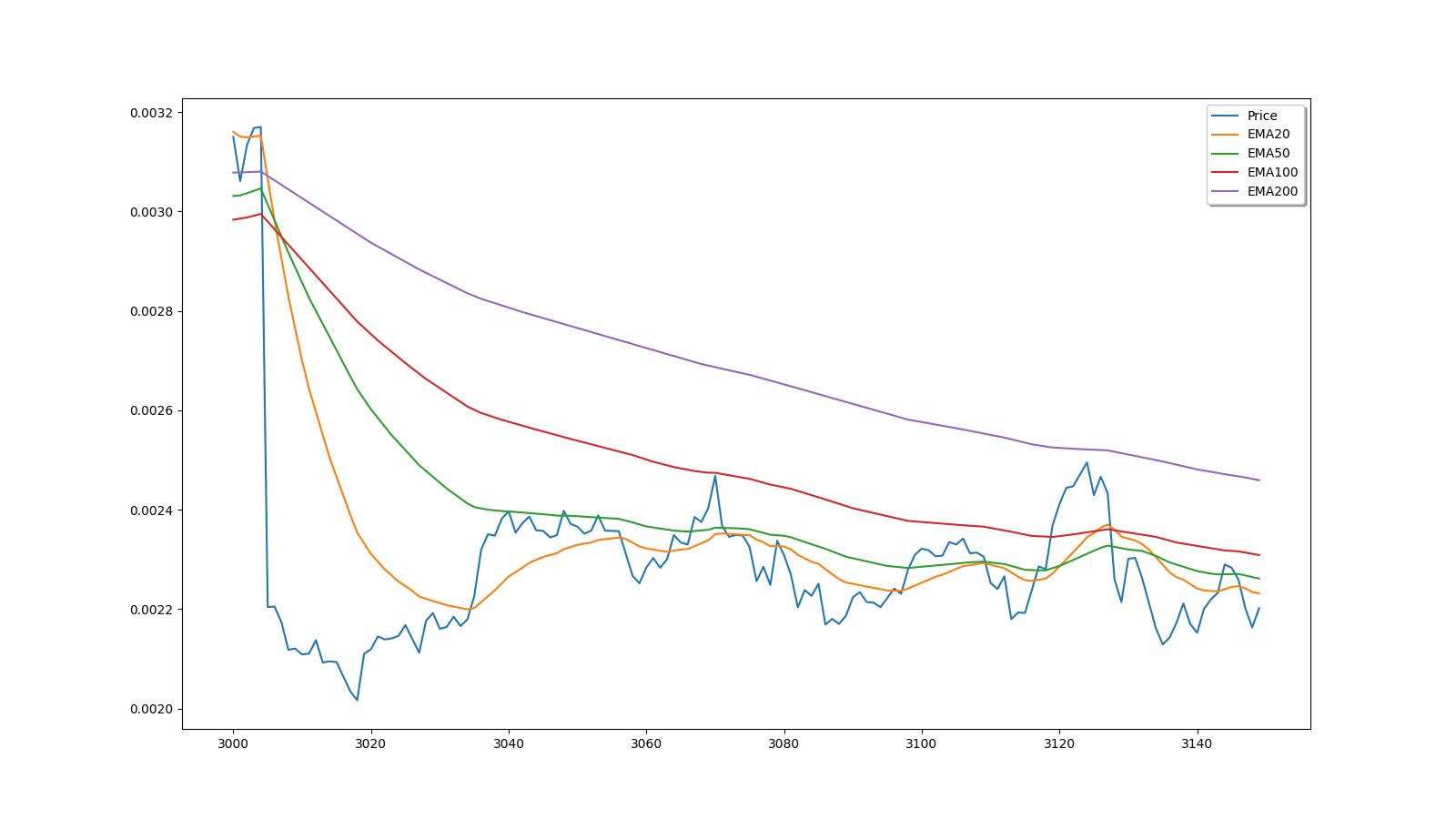 ShellCoin Exponential Moving Averages