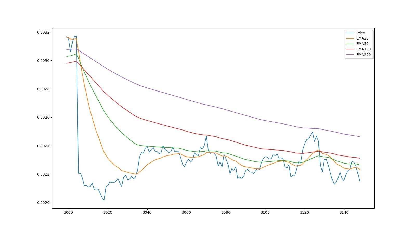 ShellCoin Exponential Moving Averages