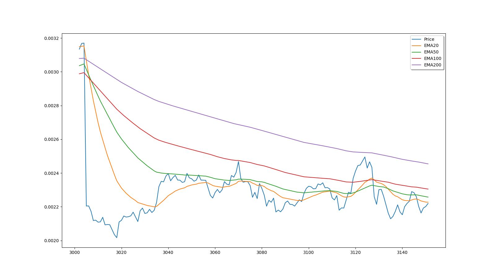ShellCoin Exponential Moving Averages