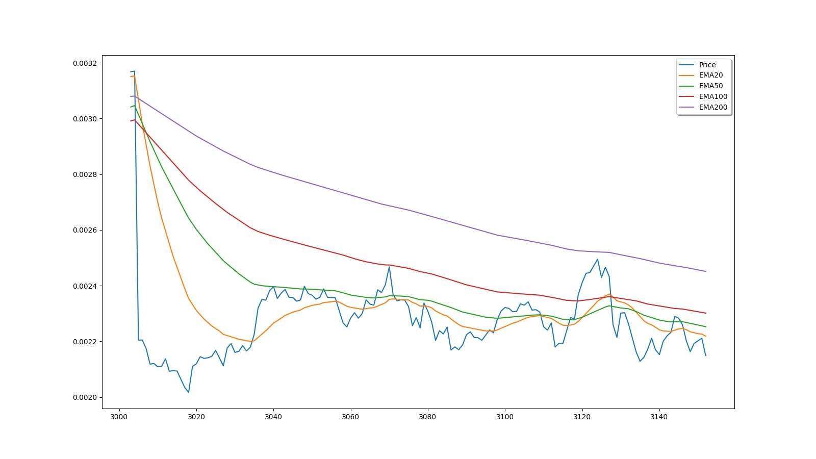 ShellCoin Exponential Moving Averages