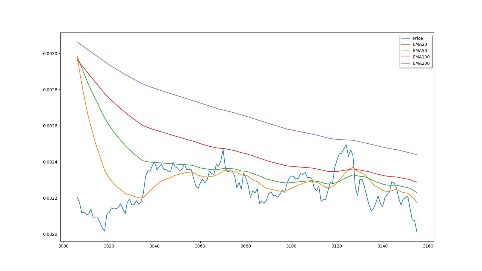 ShellCoin Exponential Moving Averages