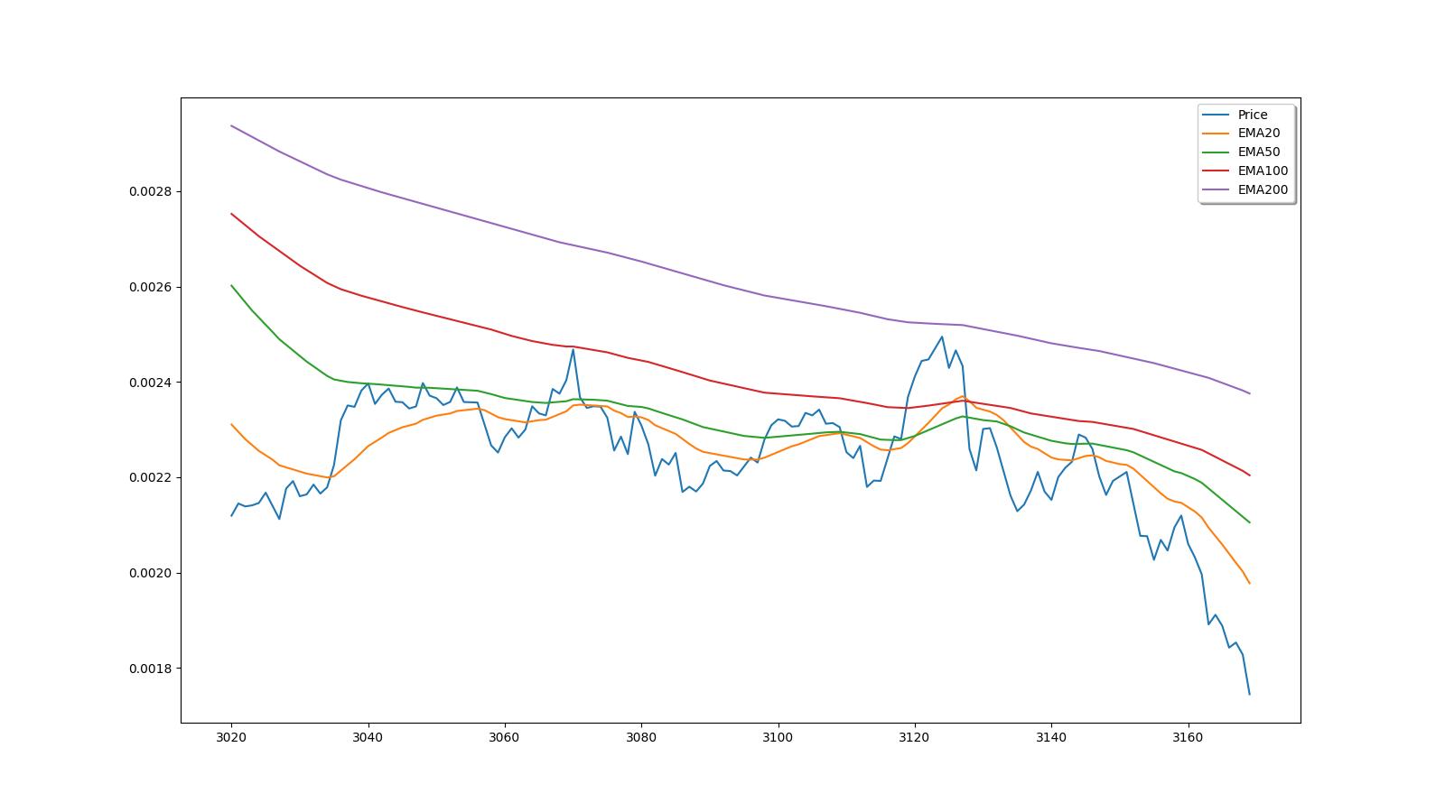 ShellCoin Exponential Moving Averages