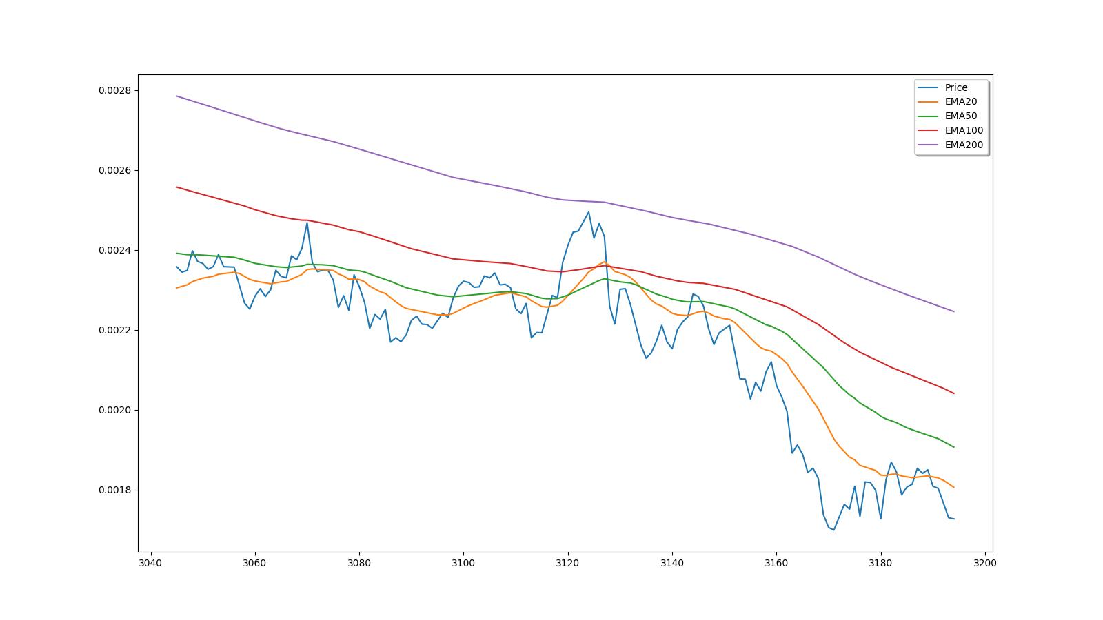 ShellCoin Exponential Moving Averages