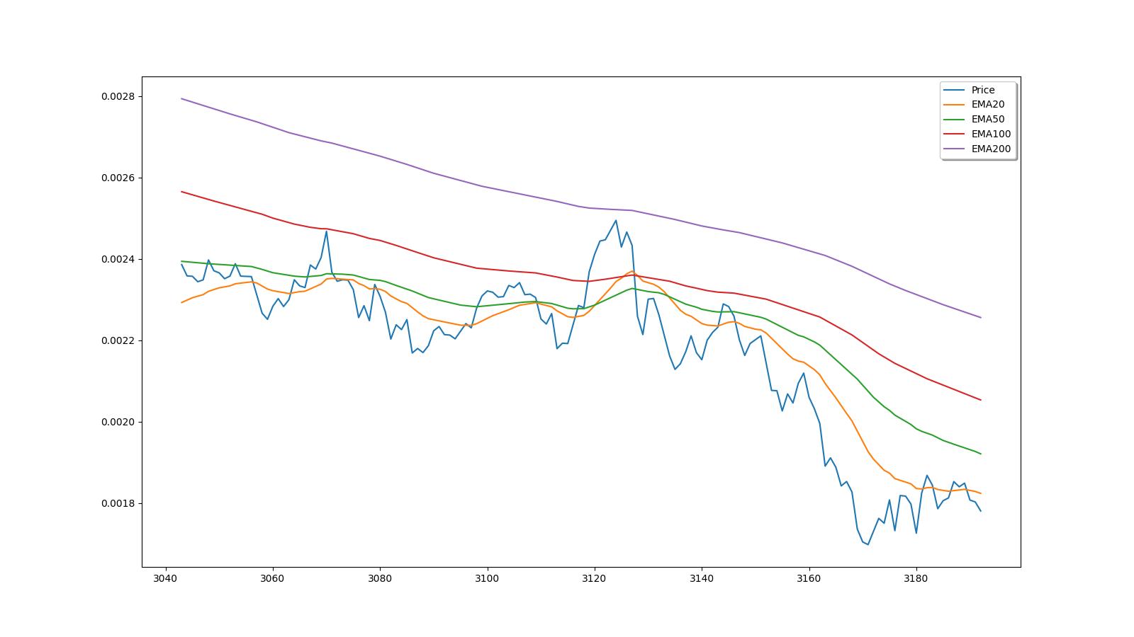 ShellCoin Exponential Moving Averages