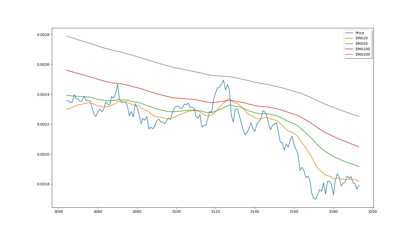 ShellCoin Exponential Moving Averages