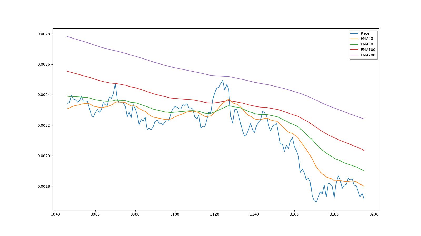 ShellCoin Exponential Moving Averages