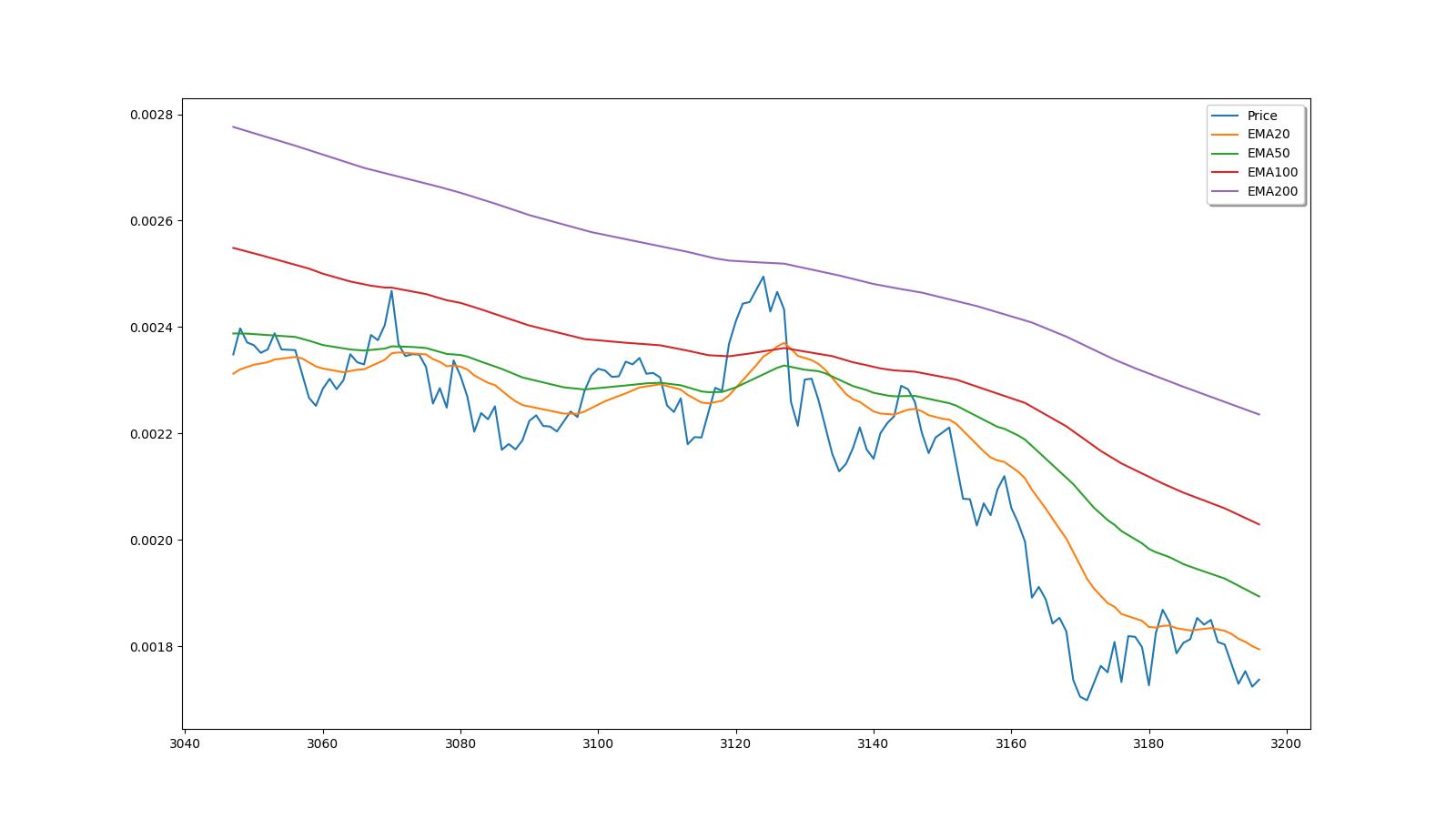 ShellCoin Exponential Moving Averages