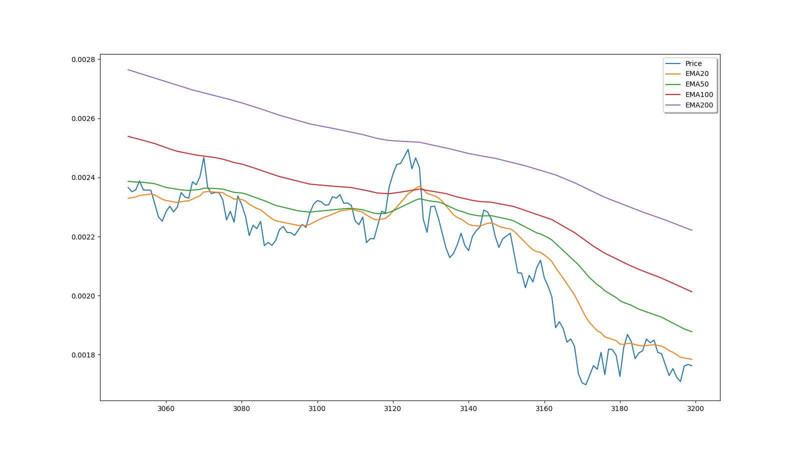 ShellCoin Exponential Moving Averages