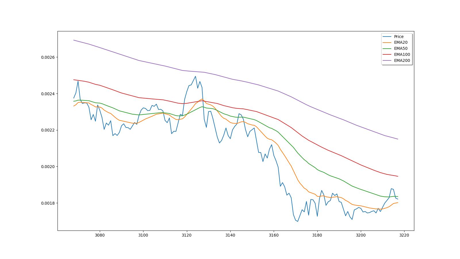 ShellCoin Exponential Moving Averages