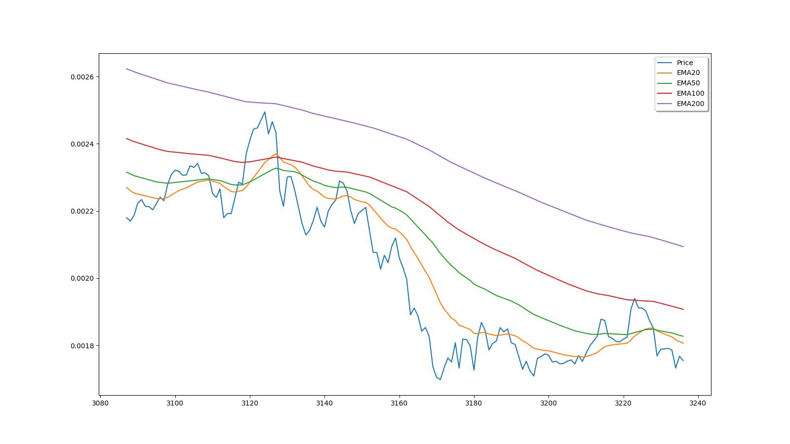 ShellCoin Exponential Moving Averages