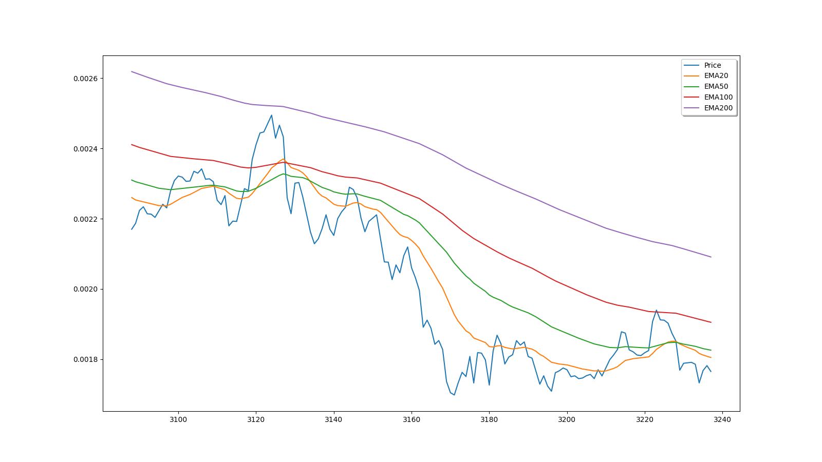 ShellCoin Exponential Moving Averages