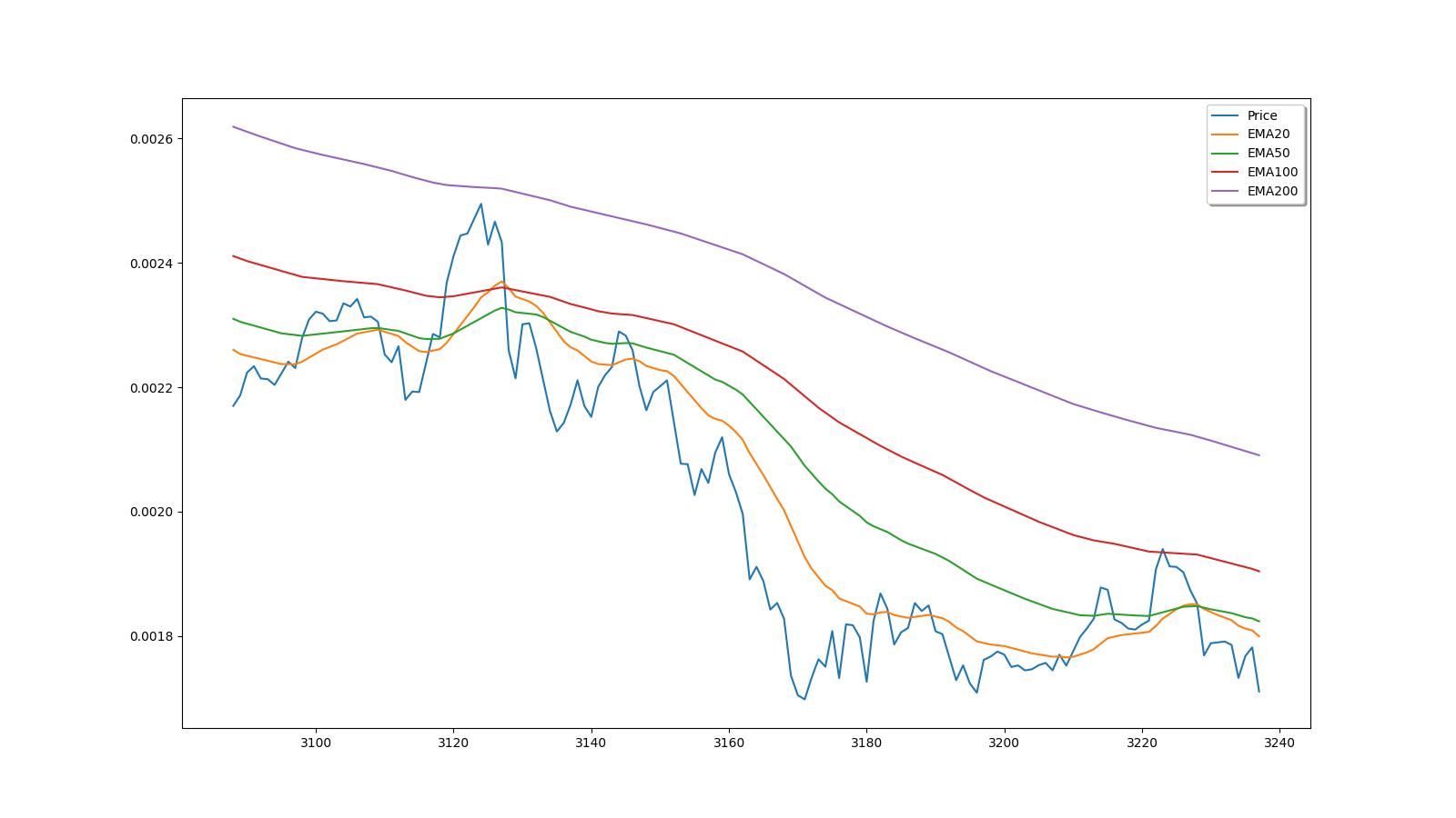 ShellCoin Exponential Moving Averages
