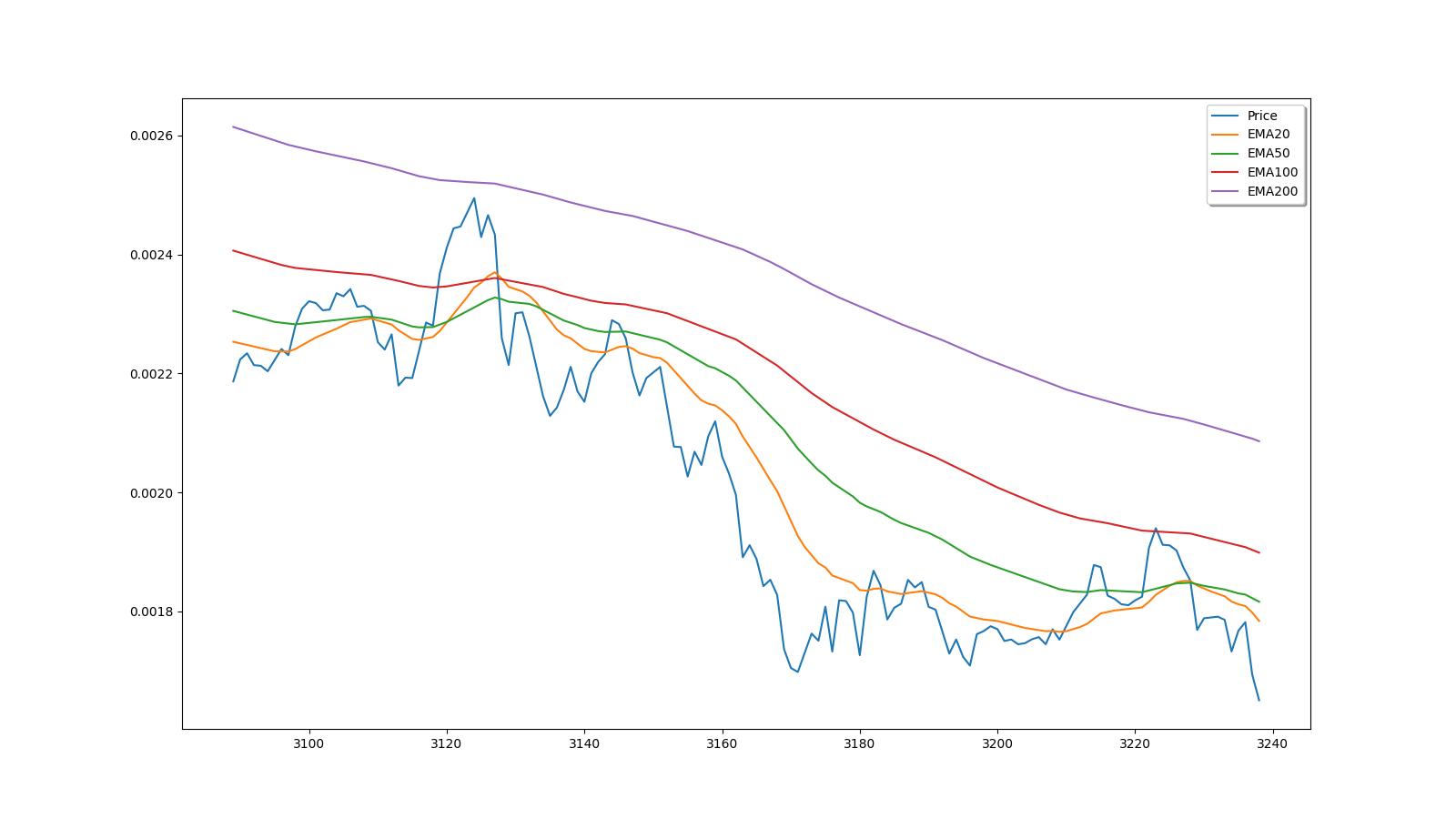ShellCoin Exponential Moving Averages