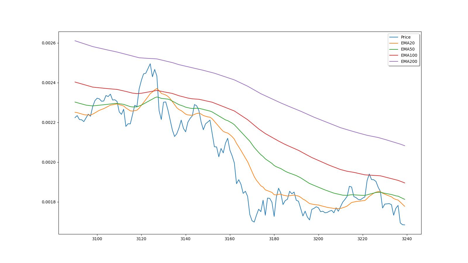 ShellCoin Exponential Moving Averages