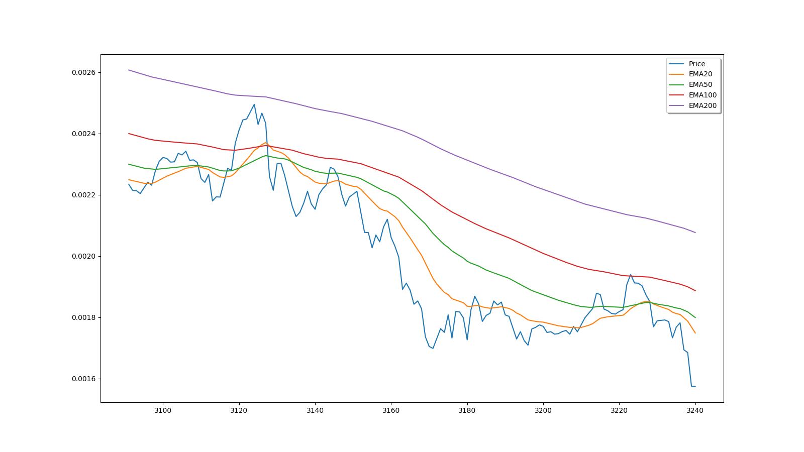ShellCoin Exponential Moving Averages