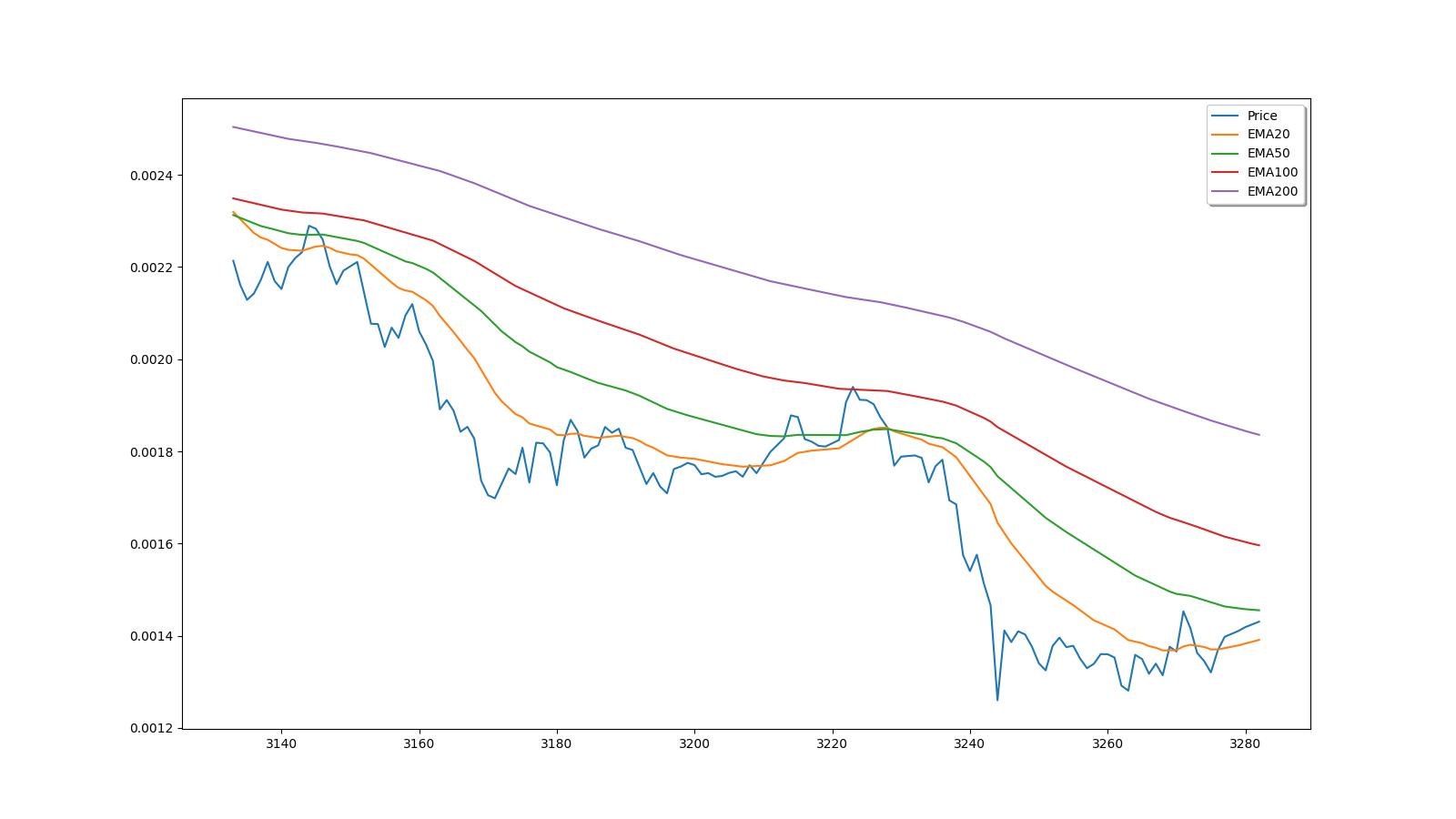 ShellCoin Exponential Moving Averages