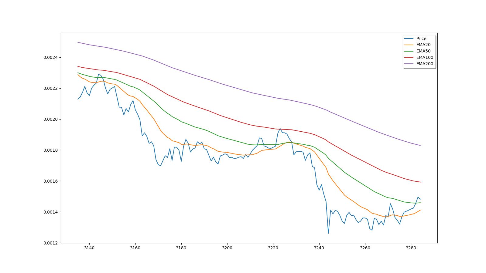 ShellCoin Exponential Moving Averages