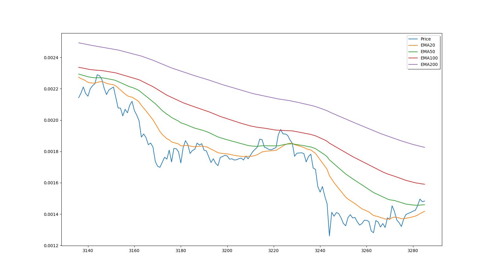 ShellCoin Exponential Moving Averages