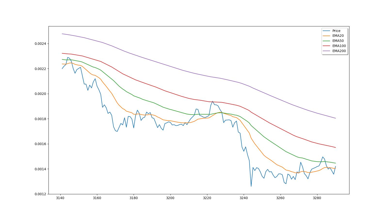 ShellCoin Exponential Moving Averages