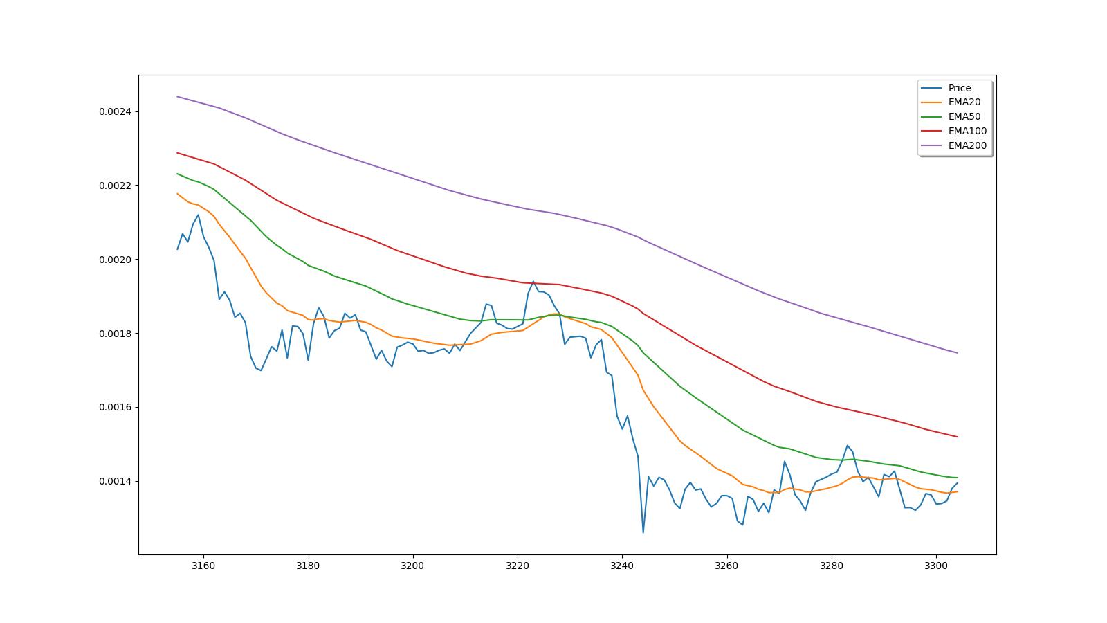 ShellCoin Exponential Moving Averages