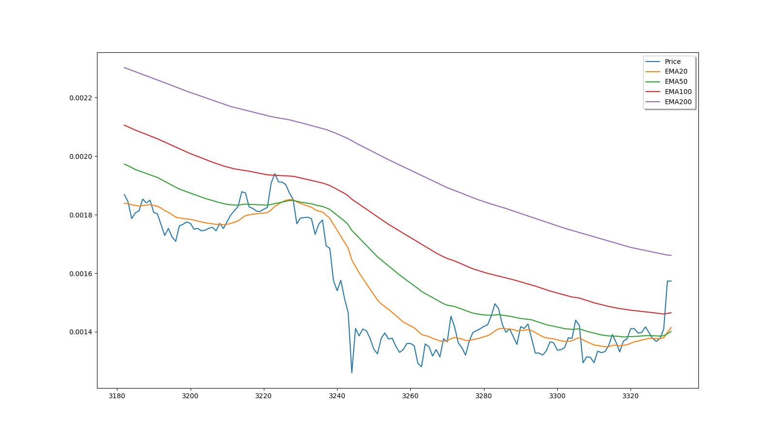 ShellCoin Exponential Moving Averages