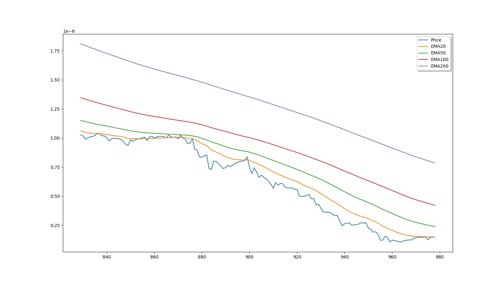 Shelling Exponential Moving Averages