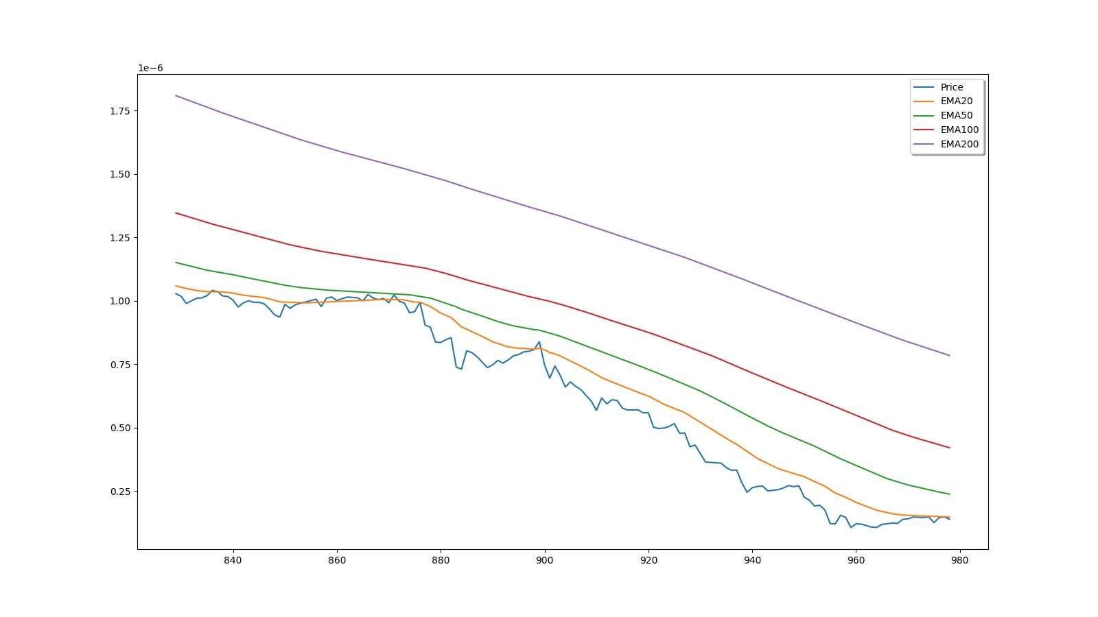 Shelling Exponential Moving Averages