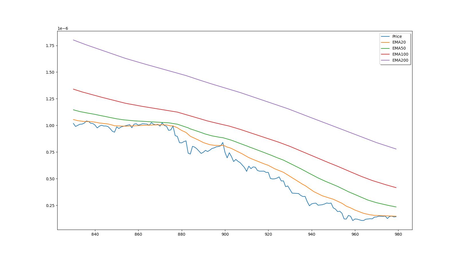 Shelling Exponential Moving Averages