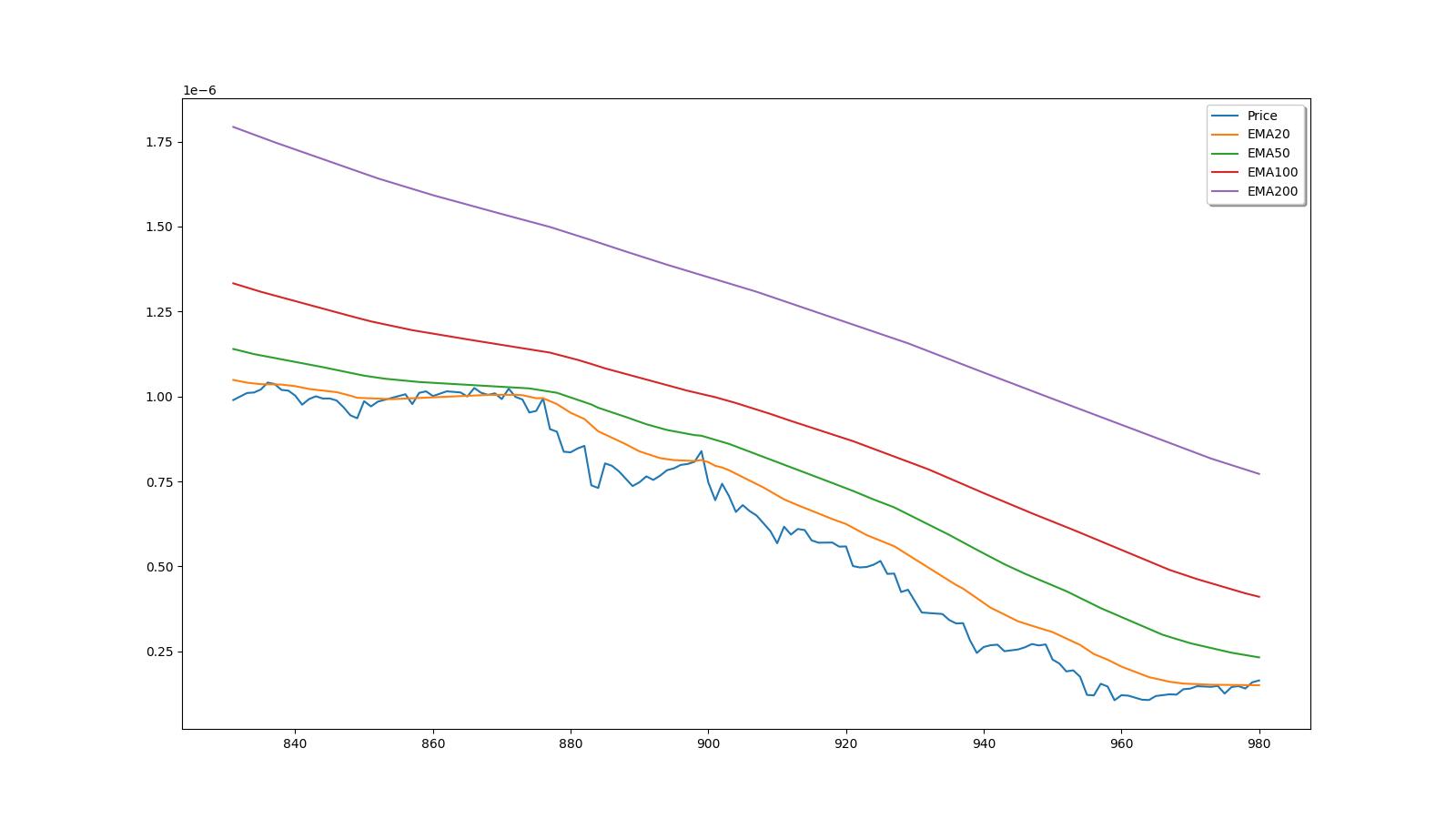 Shelling Exponential Moving Averages