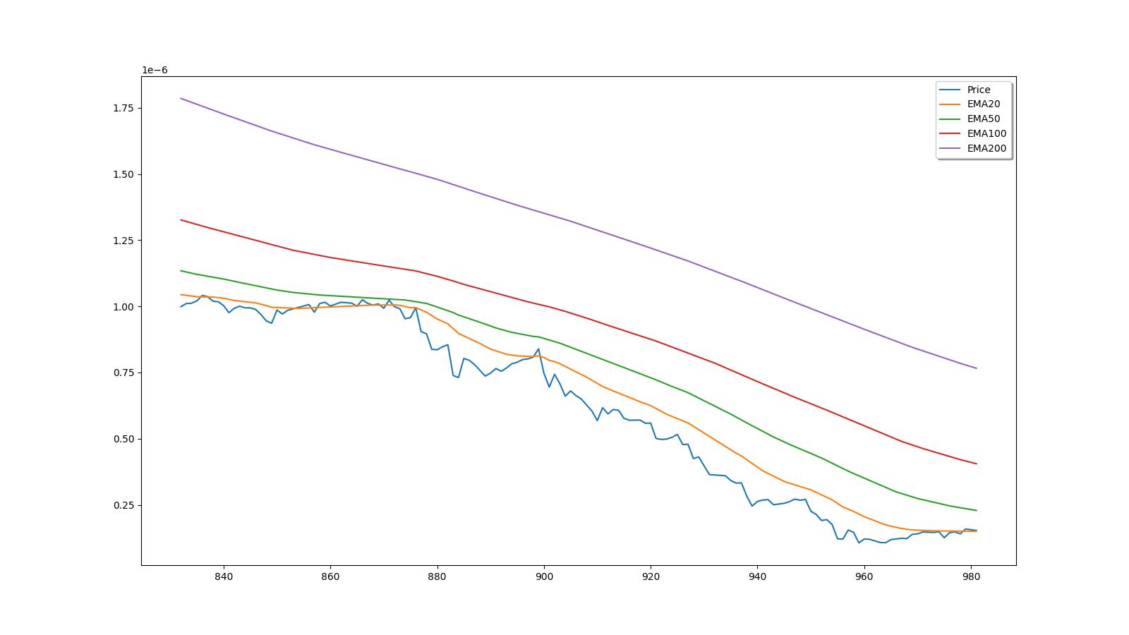 Shelling Exponential Moving Averages