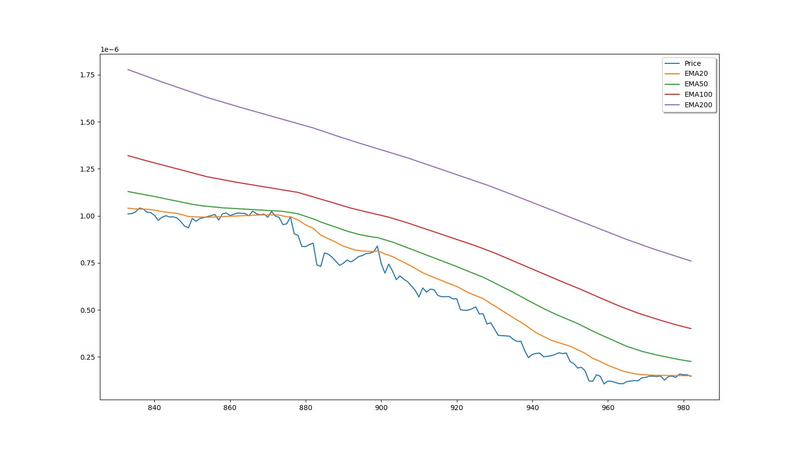 Shelling Exponential Moving Averages
