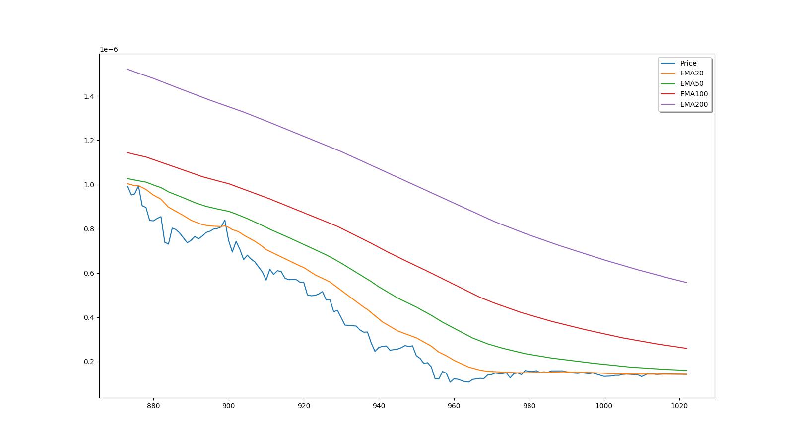 Shelling Exponential Moving Averages