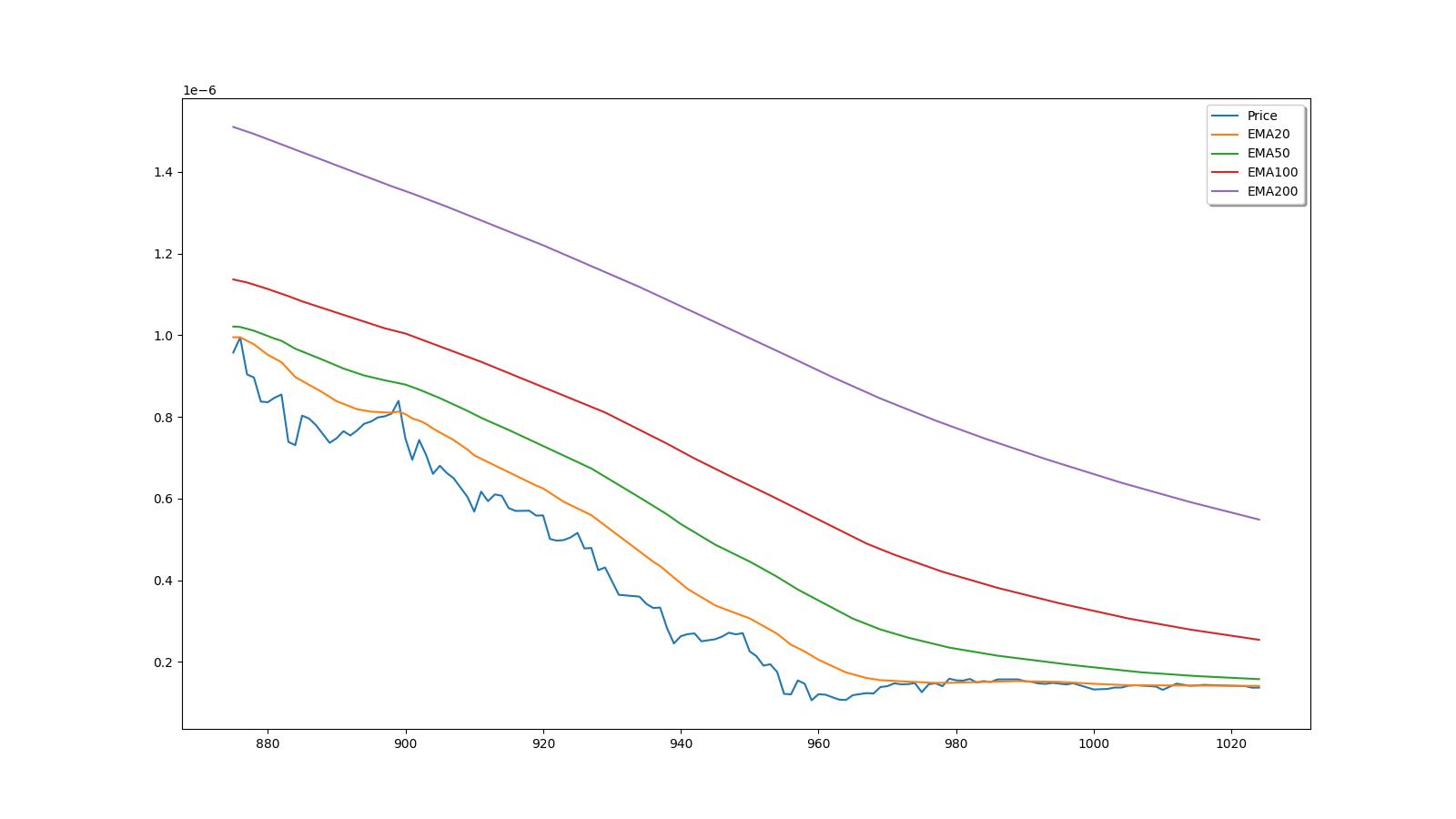 Shelling Exponential Moving Averages