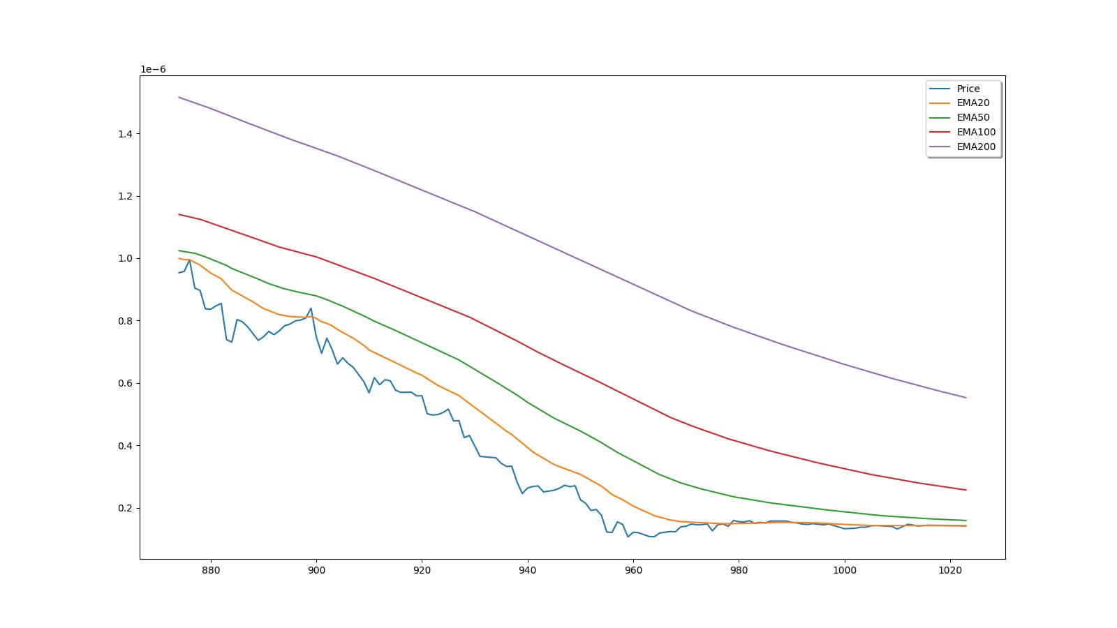 Shelling Exponential Moving Averages