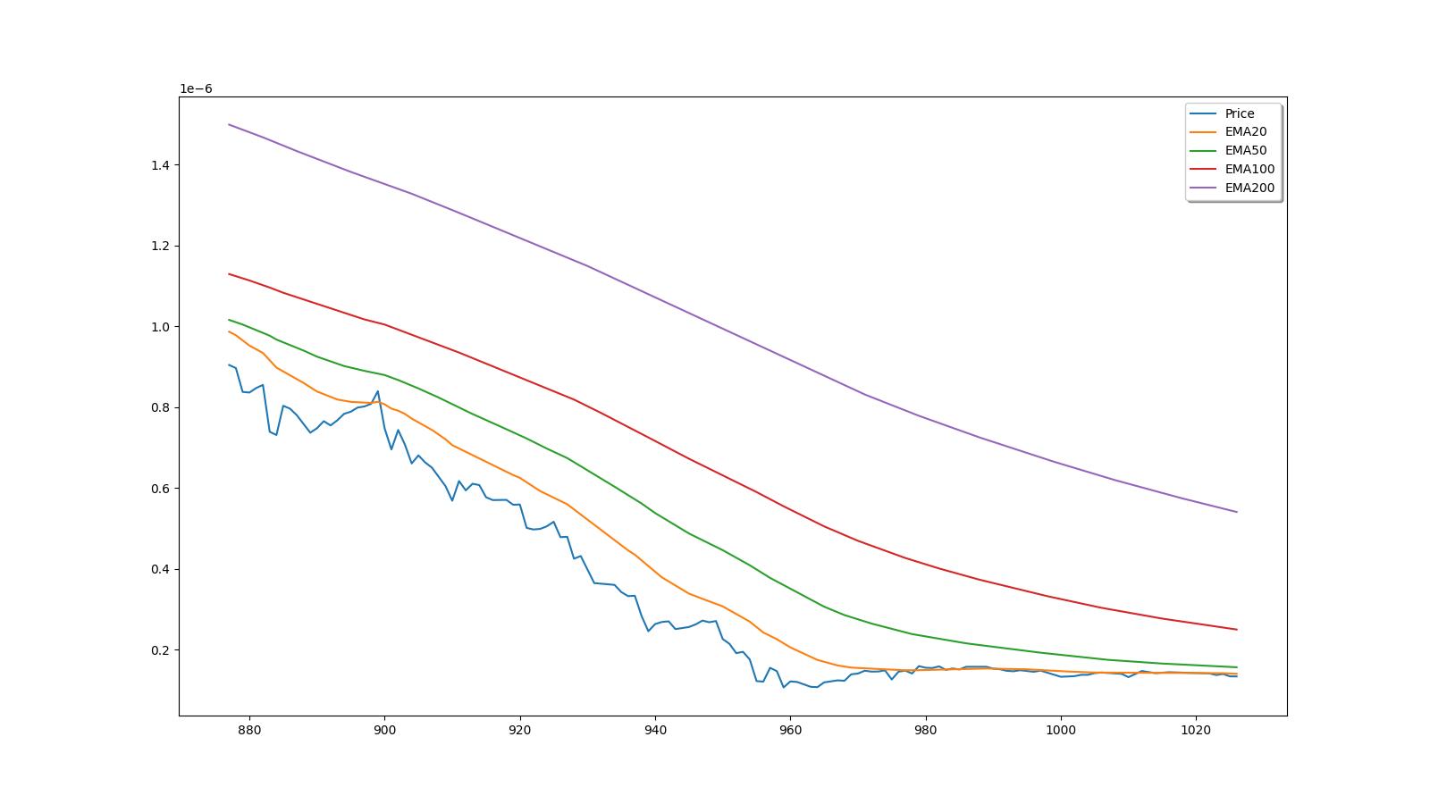 Shelling Exponential Moving Averages