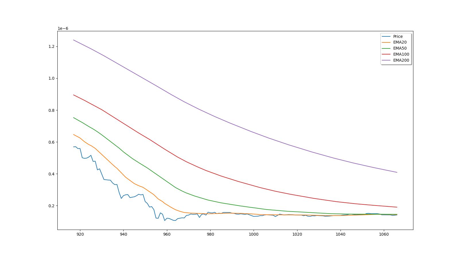 Shelling Exponential Moving Averages
