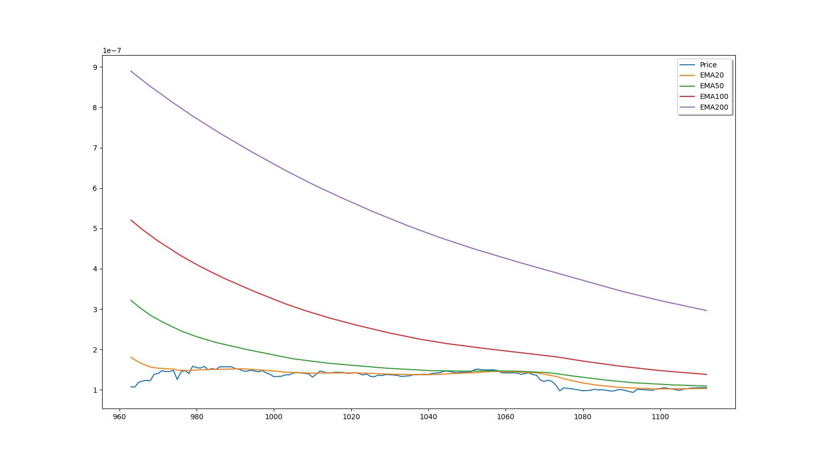 Shelling Exponential Moving Averages