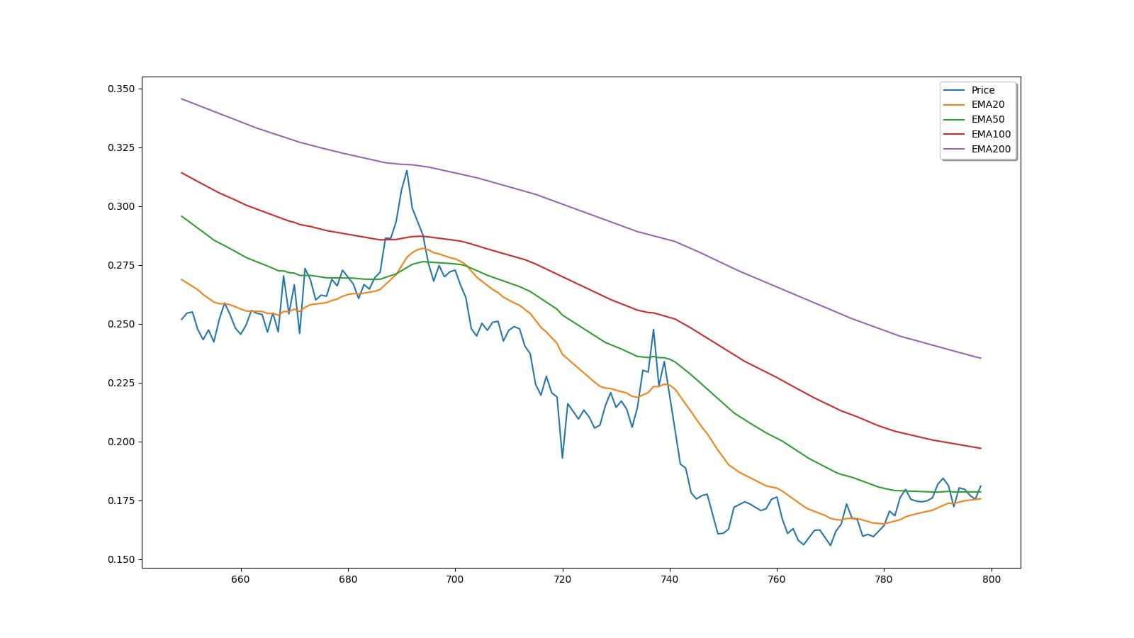 Shentu Exponential Moving Averages