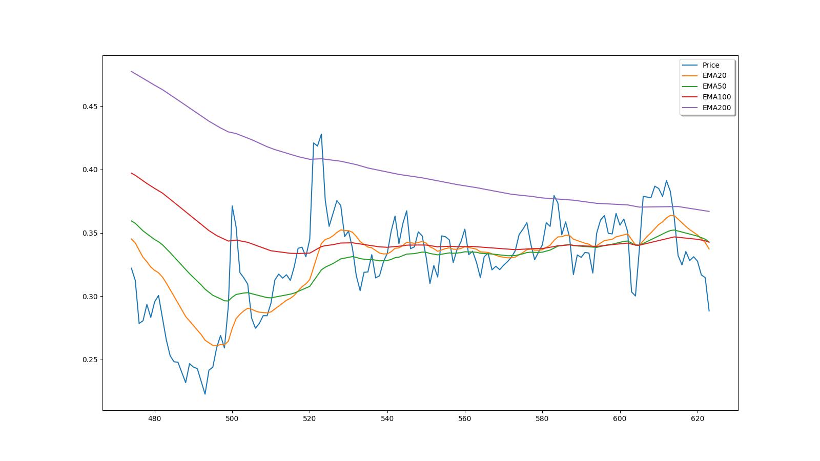 Shentu Exponential Moving Averages