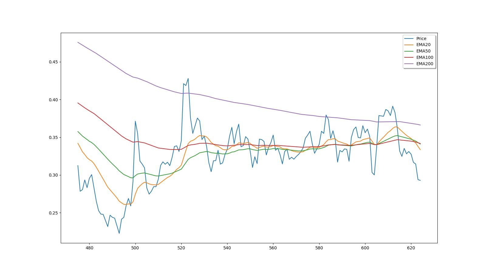 Shentu Exponential Moving Averages