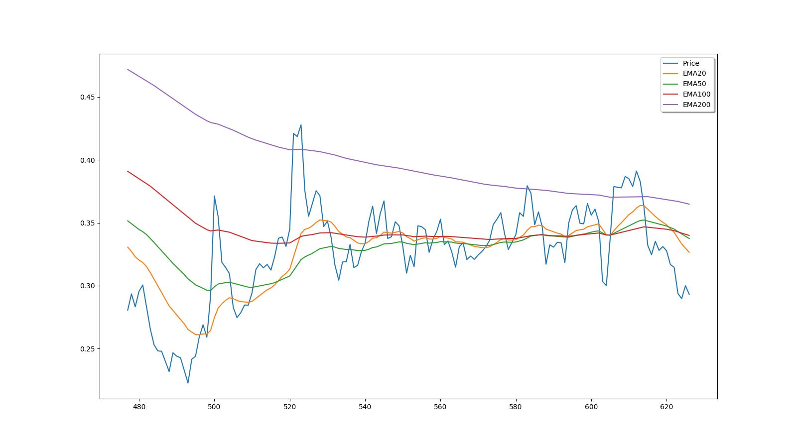 Shentu Exponential Moving Averages