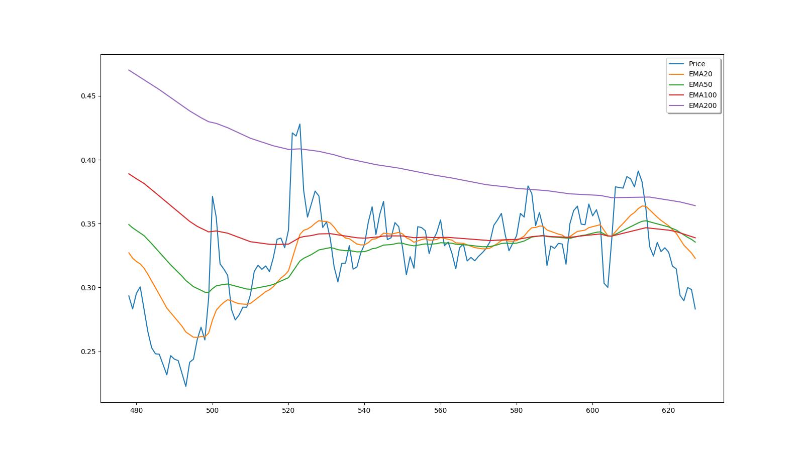 Shentu Exponential Moving Averages