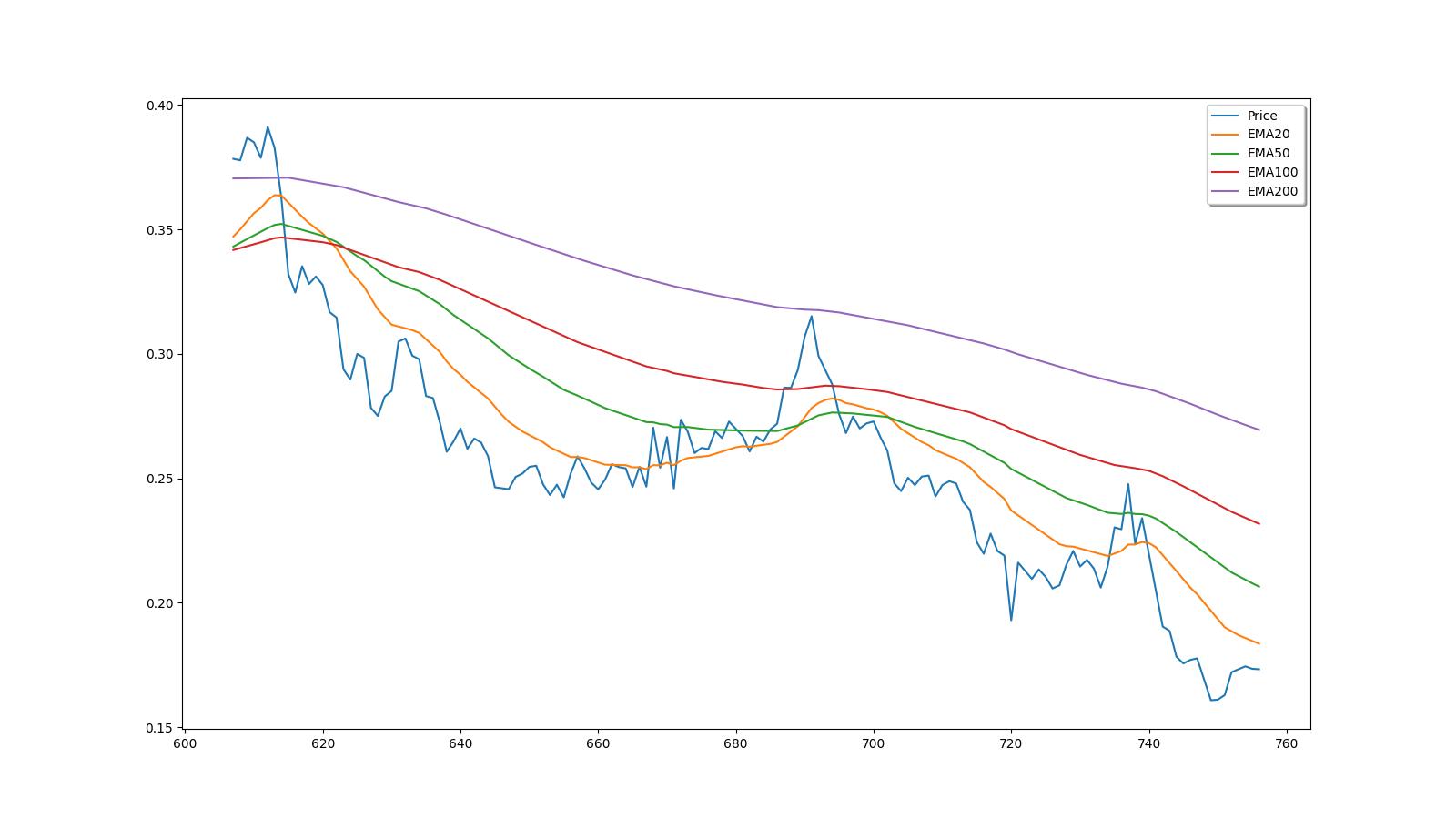 Shentu Exponential Moving Averages