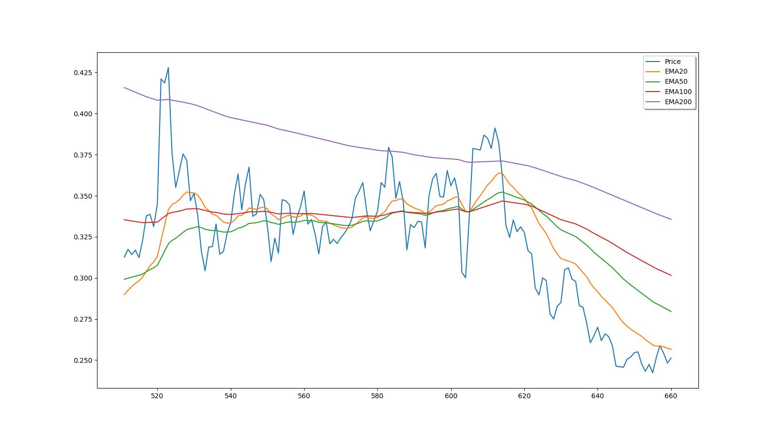 Shentu Exponential Moving Averages
