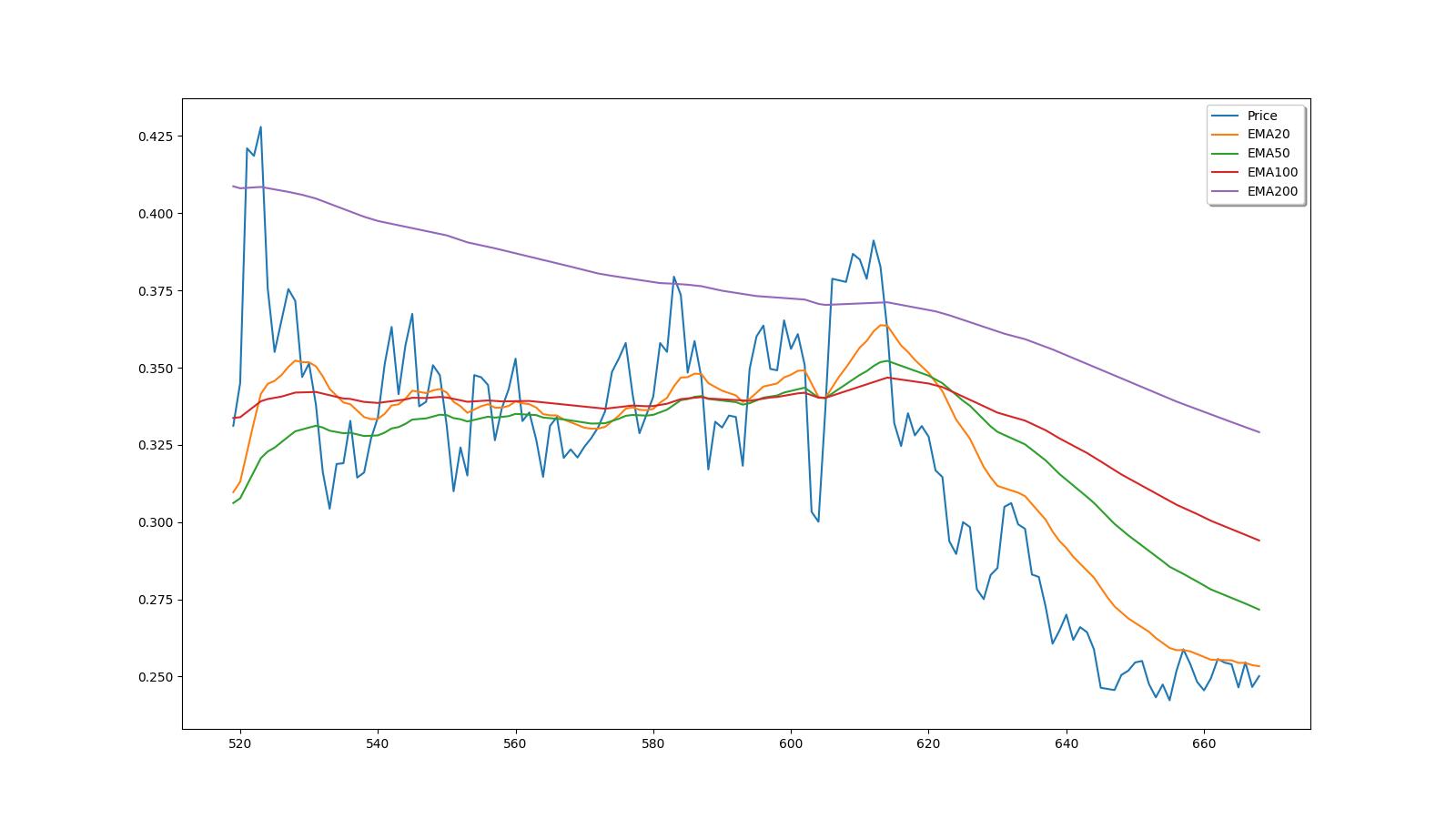 Shentu Exponential Moving Averages