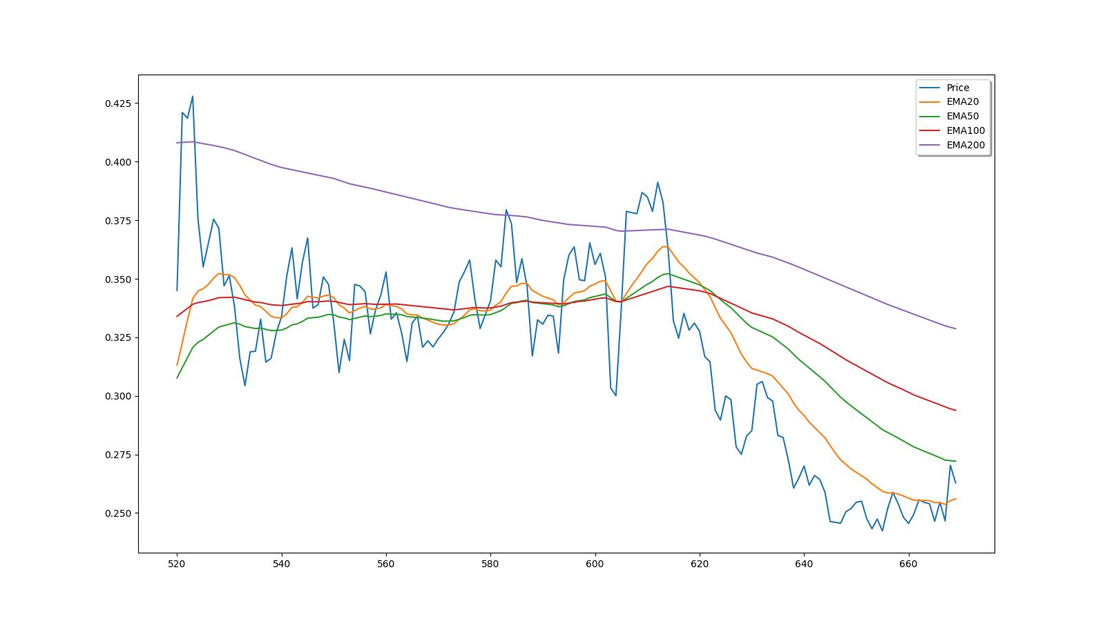 Shentu Exponential Moving Averages