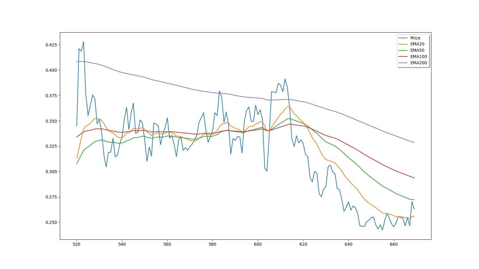 Shentu Exponential Moving Averages