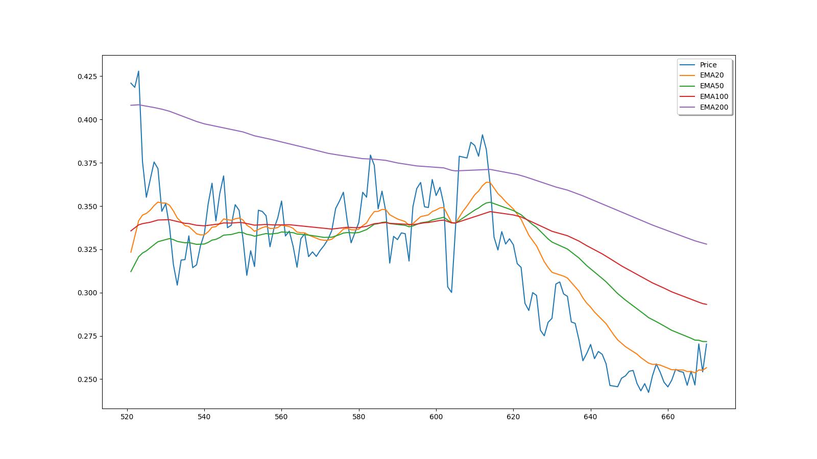 Shentu Exponential Moving Averages