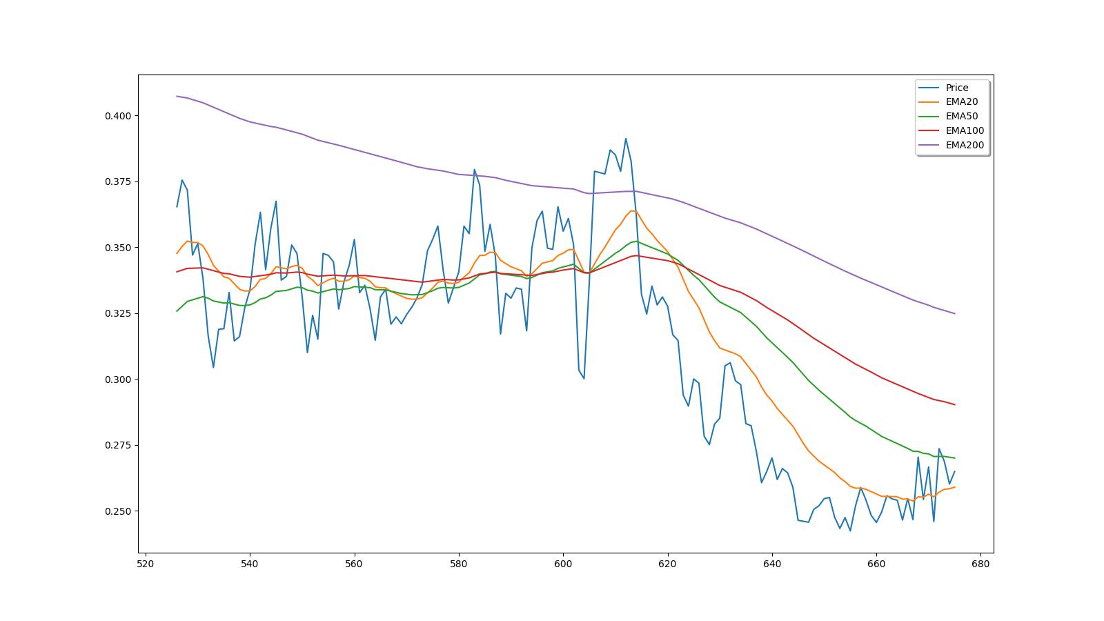 Shentu Exponential Moving Averages