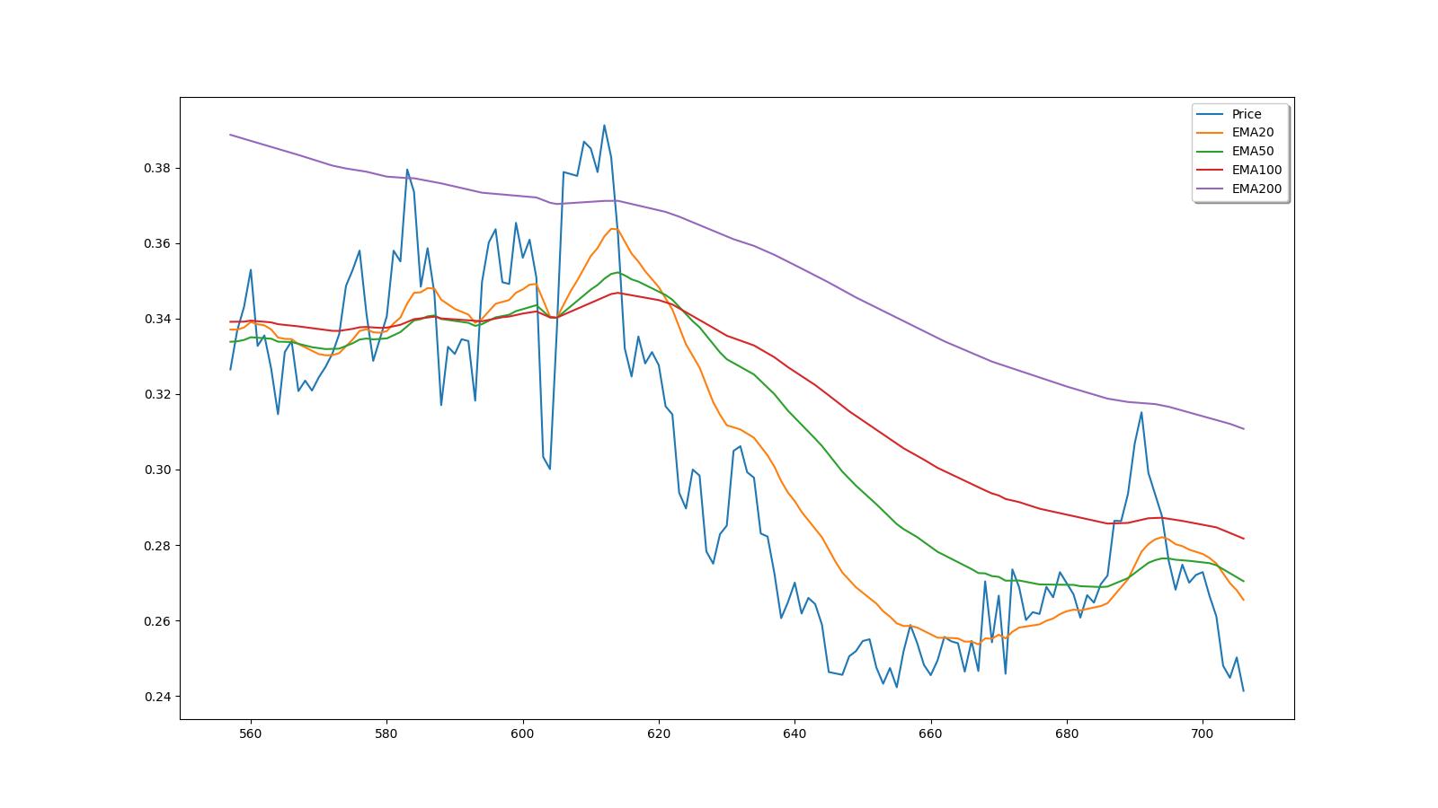 Shentu Exponential Moving Averages